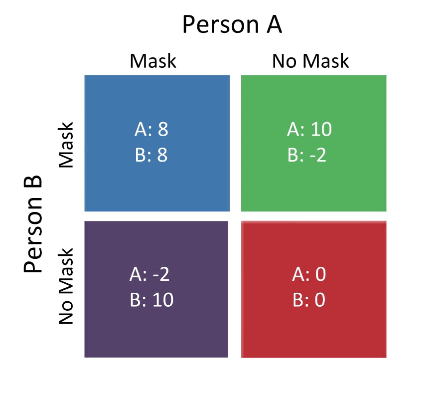 Game Theory Can Explain Why You Should Wear A Mask - The Decision Lab