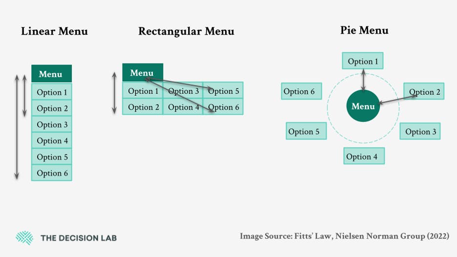 Fitts' Law - The Decision Lab