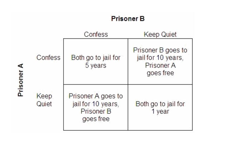 Prisoners Dilemma Game