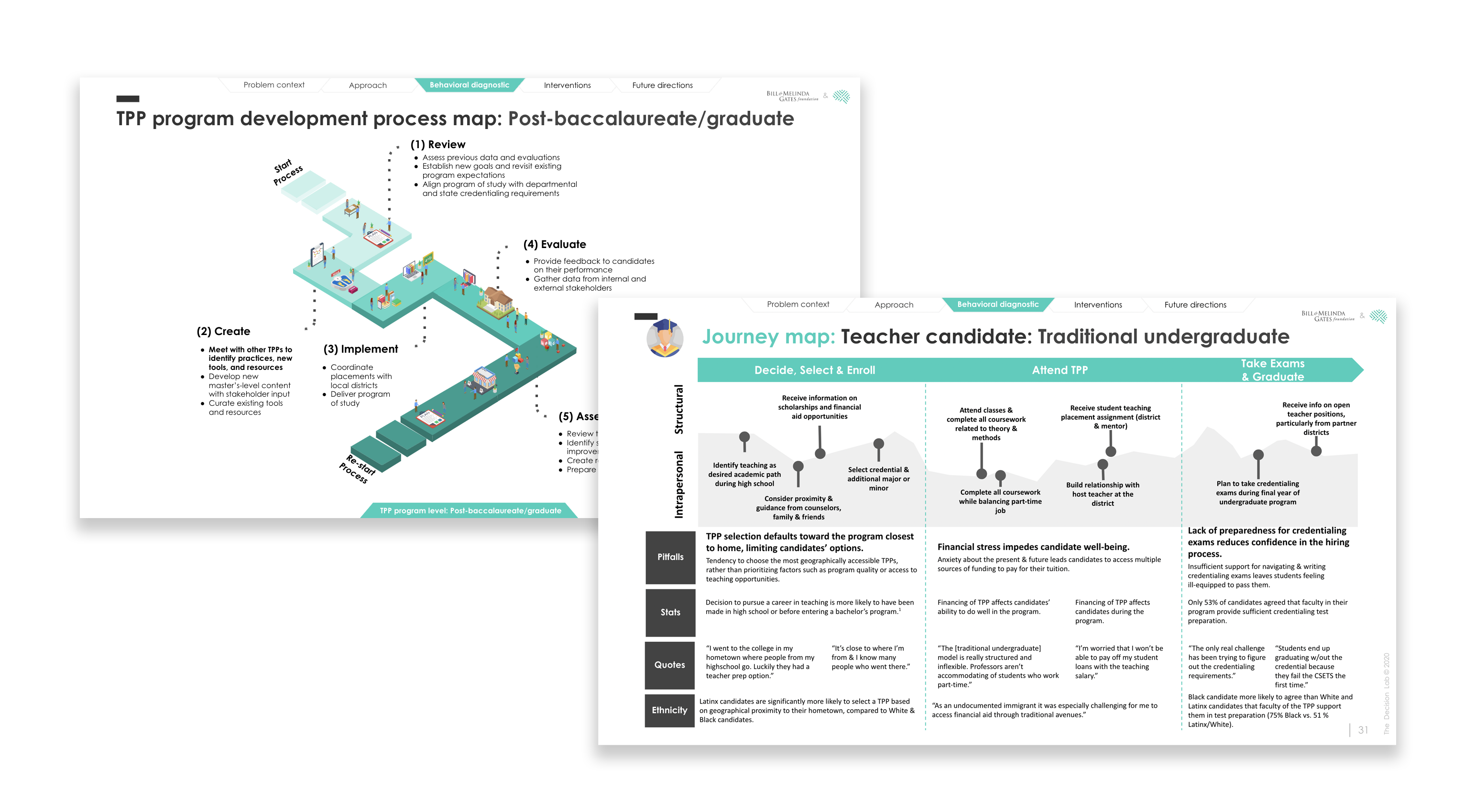 BMGF (II) | Études de cas en sciences du comportement - The Decision Lab