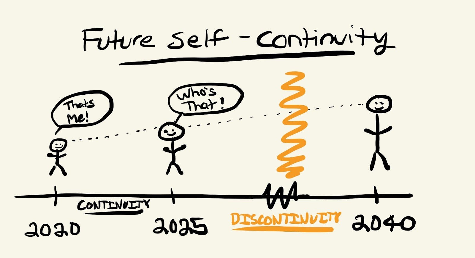 Continuity Psychology