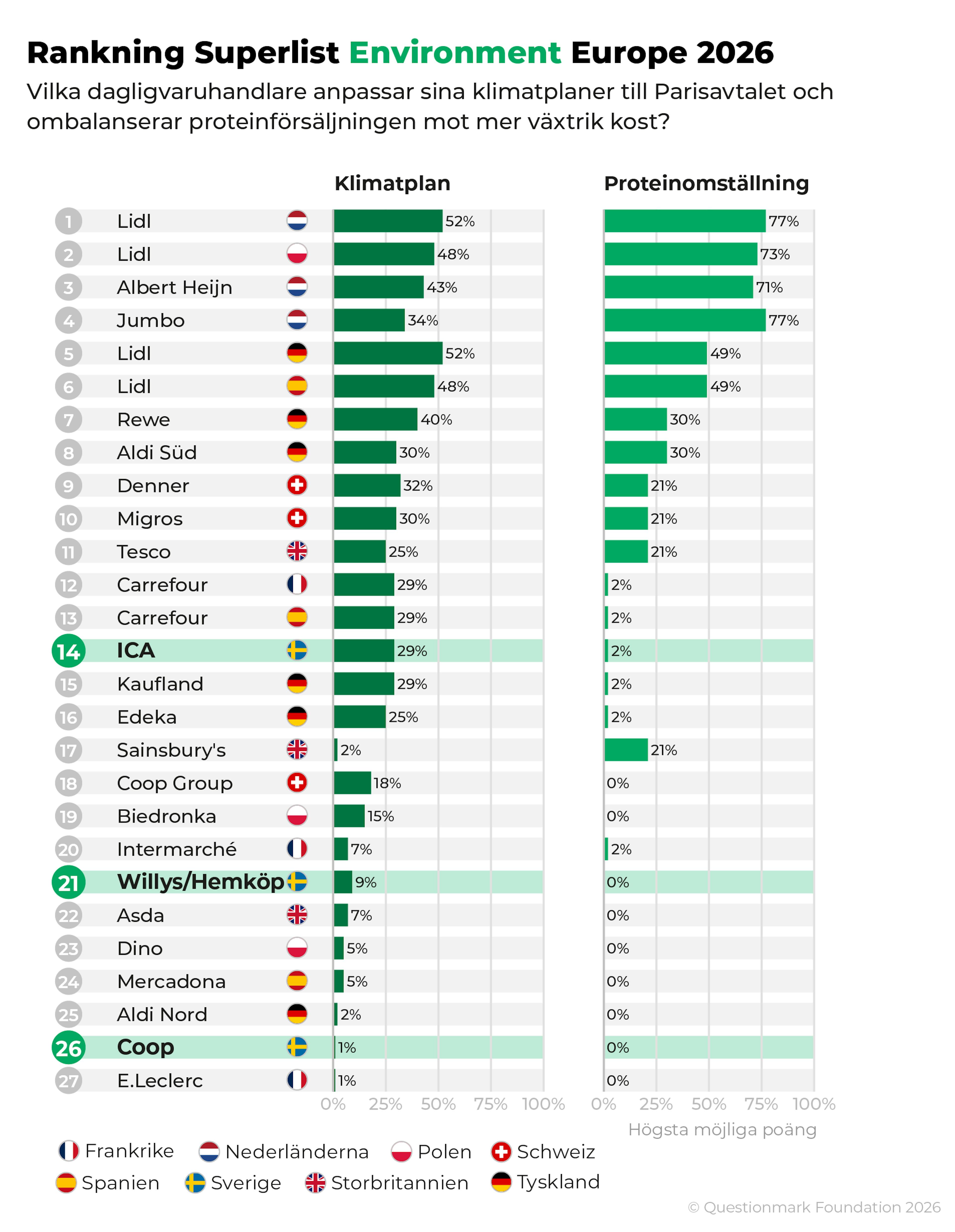 New climate ranking: Swedish supermarkets lag behind | Questionmark ...
