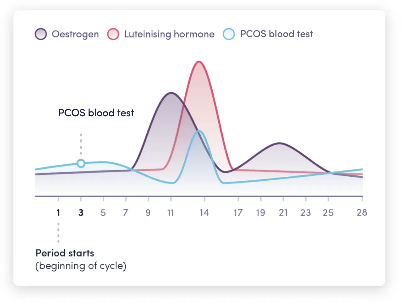 Home PCOS Test polycystic Ovary Syndrome Thriva Home PCOS Test polycystic Ovary Syndrome Thriva
