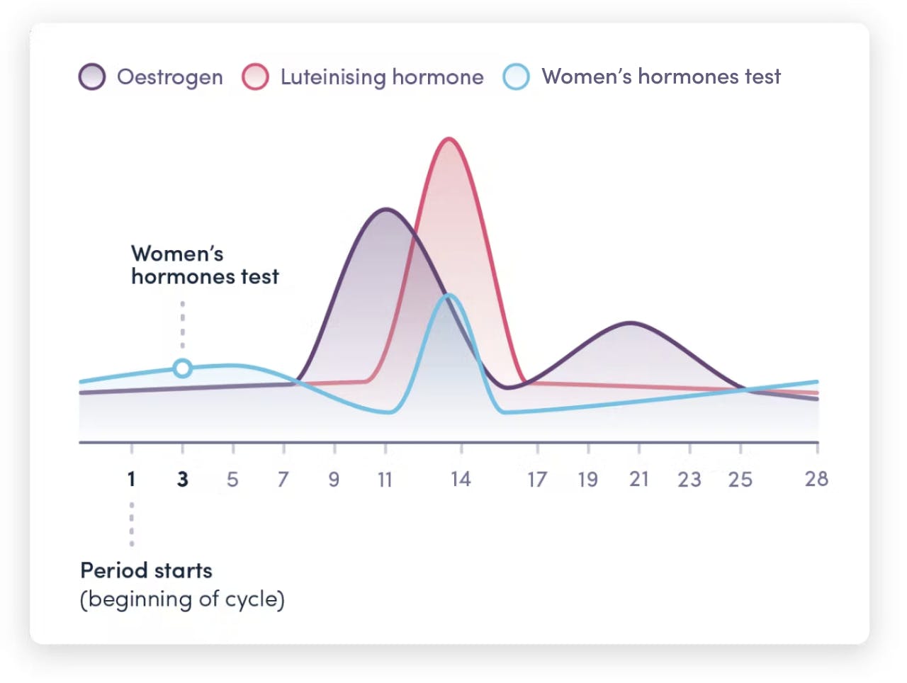 Women's hormones blood test | Thriva