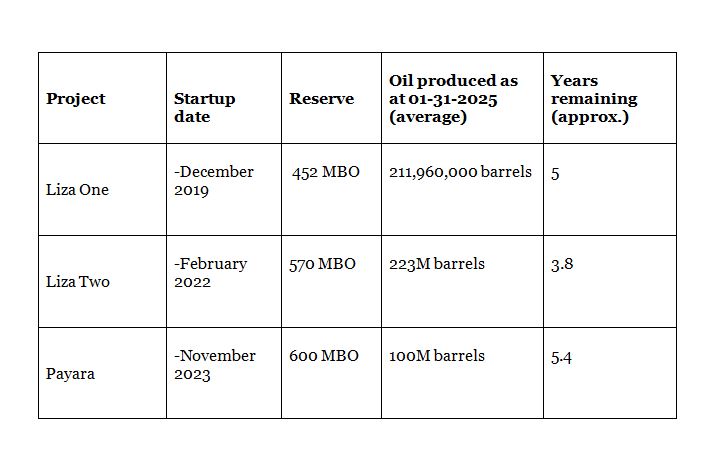 Oil in Liza 1, 2 and Payara to be drained in less than five years