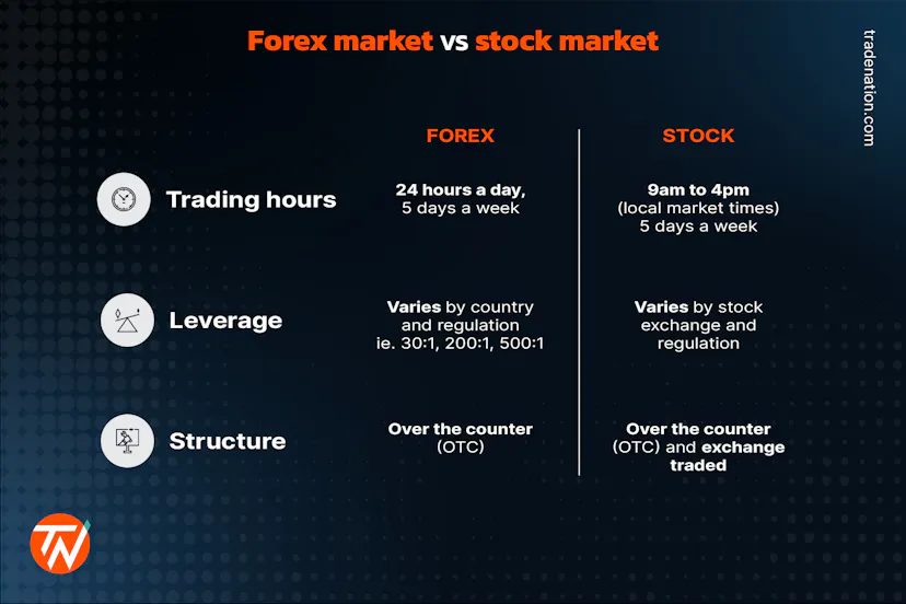 Forex vs stocks — Which is Better for Beginner Traders?