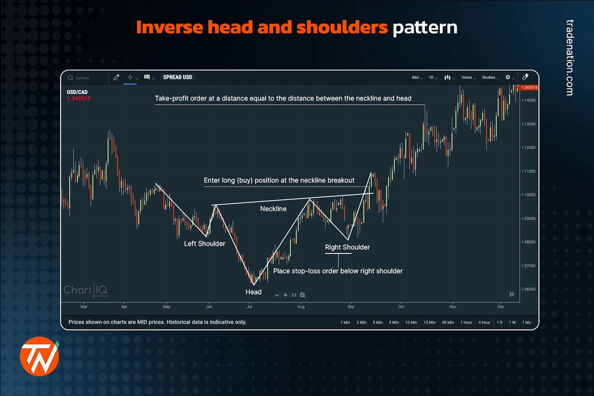 How to Trade Head and Shoulders Patterns?