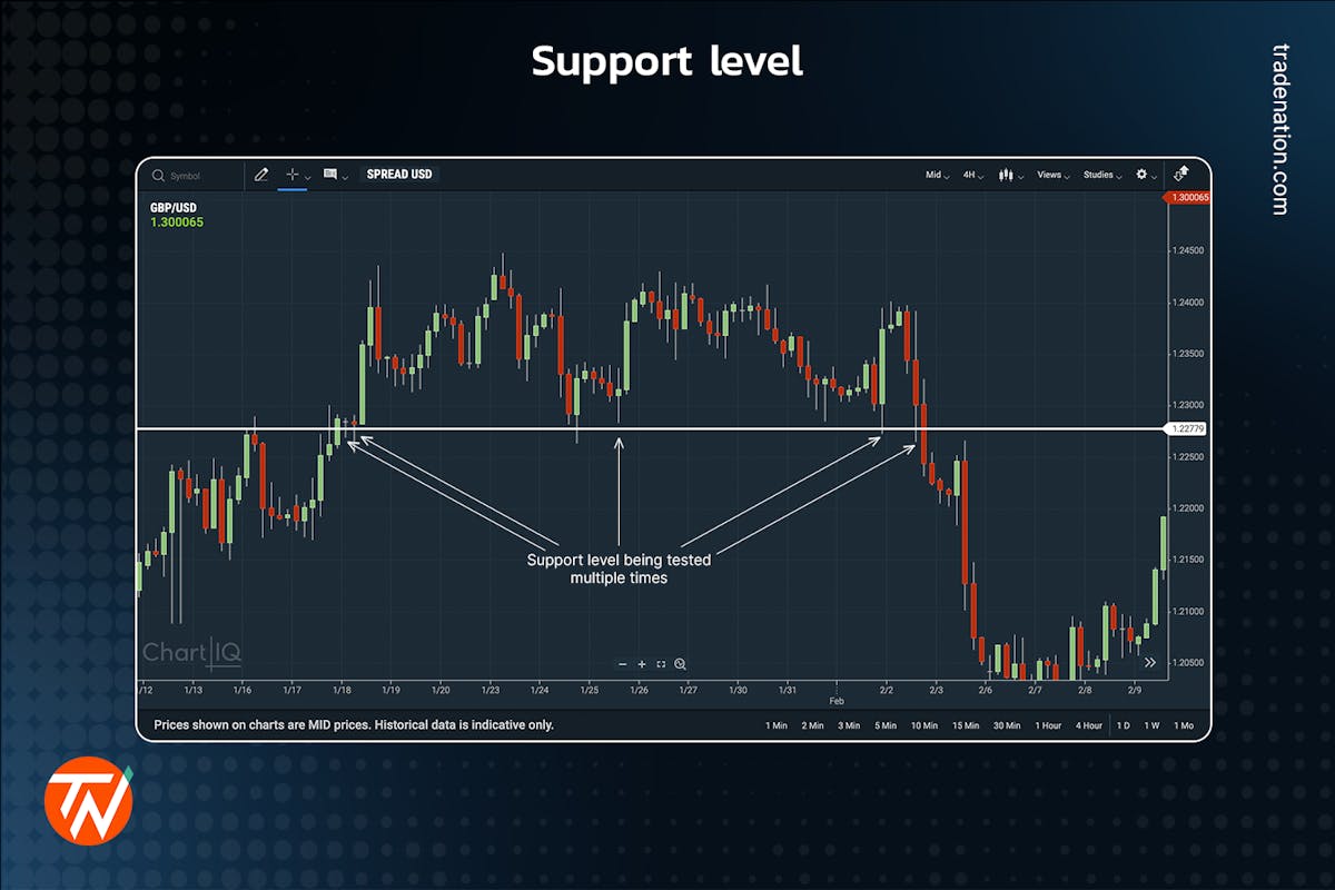 Support and Resistance Levels Explained – How To Use Them