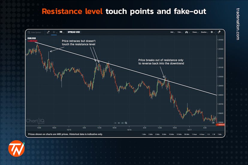 Support and Resistance Levels Explained – How To Use Them