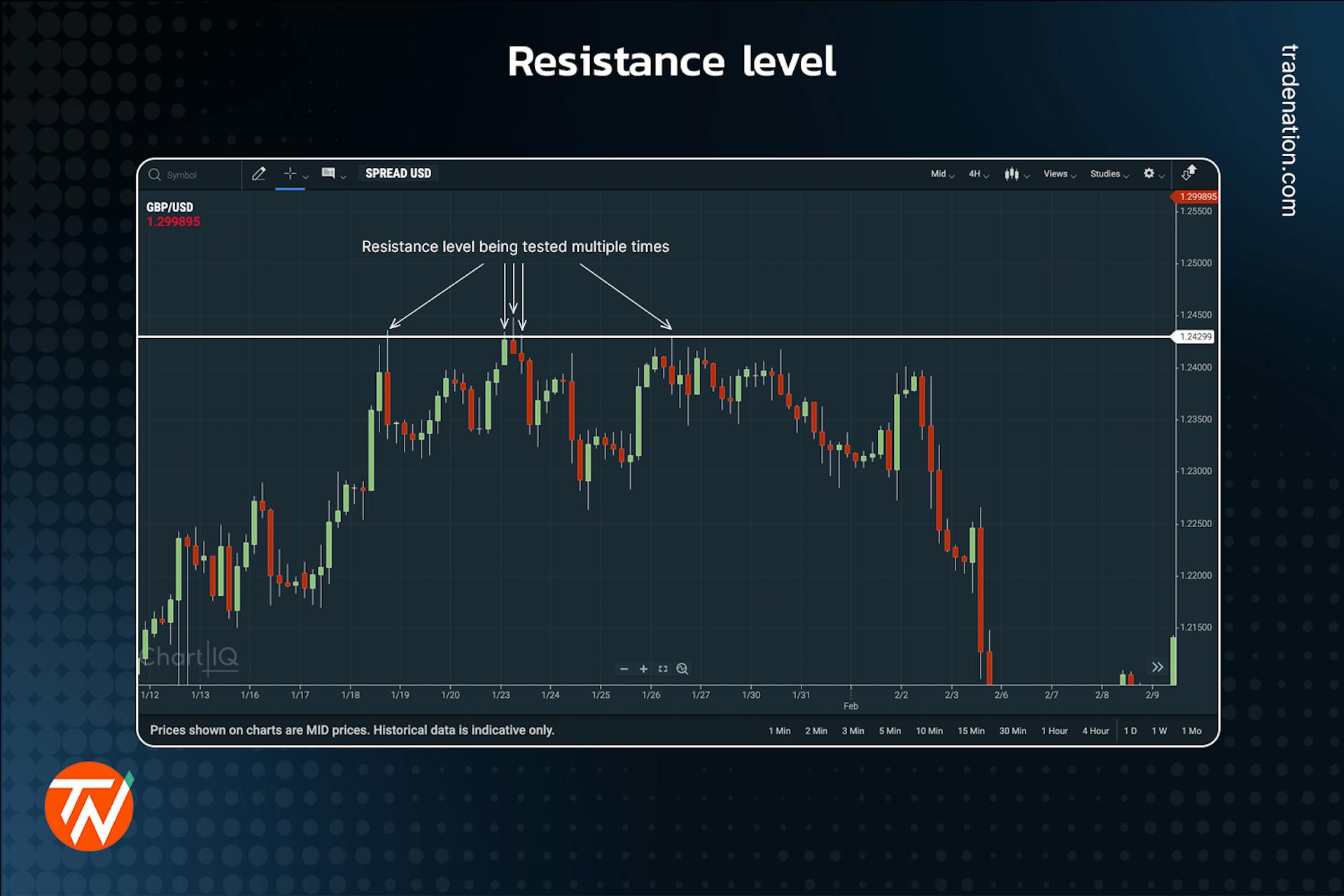 Support and Resistance Levels Explained – How To Use Them