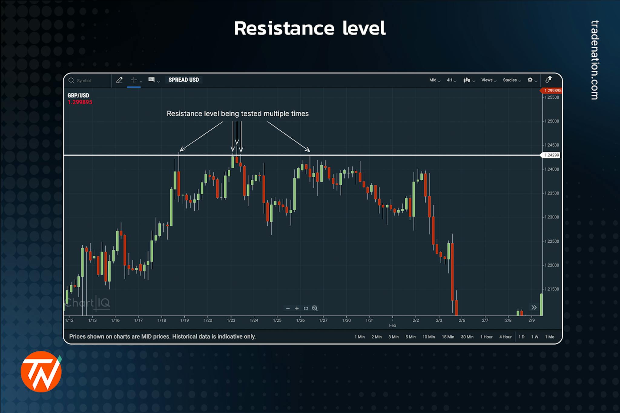 Support and Resistance Levels Explained – How To Use Them