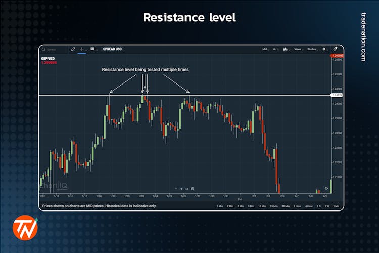 Support and Resistance Levels Explained – How To Use Them