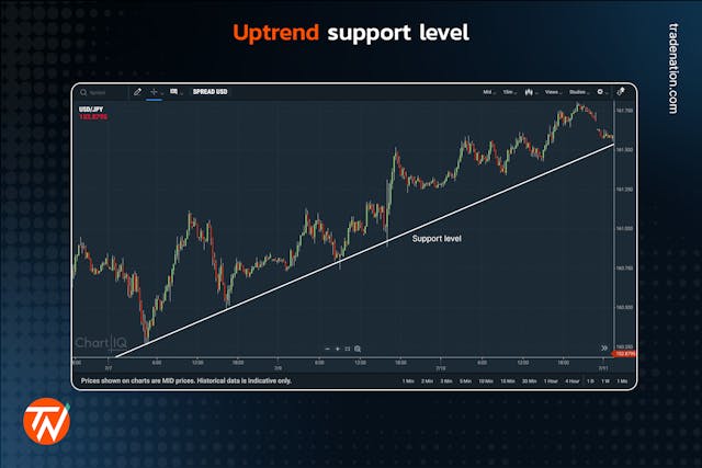 Support and Resistance Levels Explained – How To Use Them