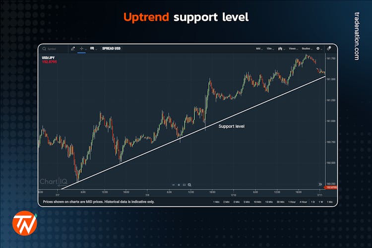 Support and Resistance Levels Explained – How To Use Them