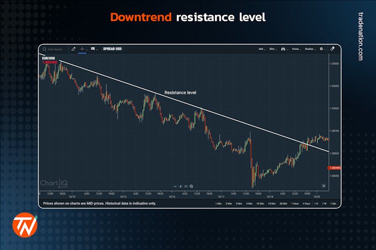 Support and Resistance Levels Explained – How To Use Them