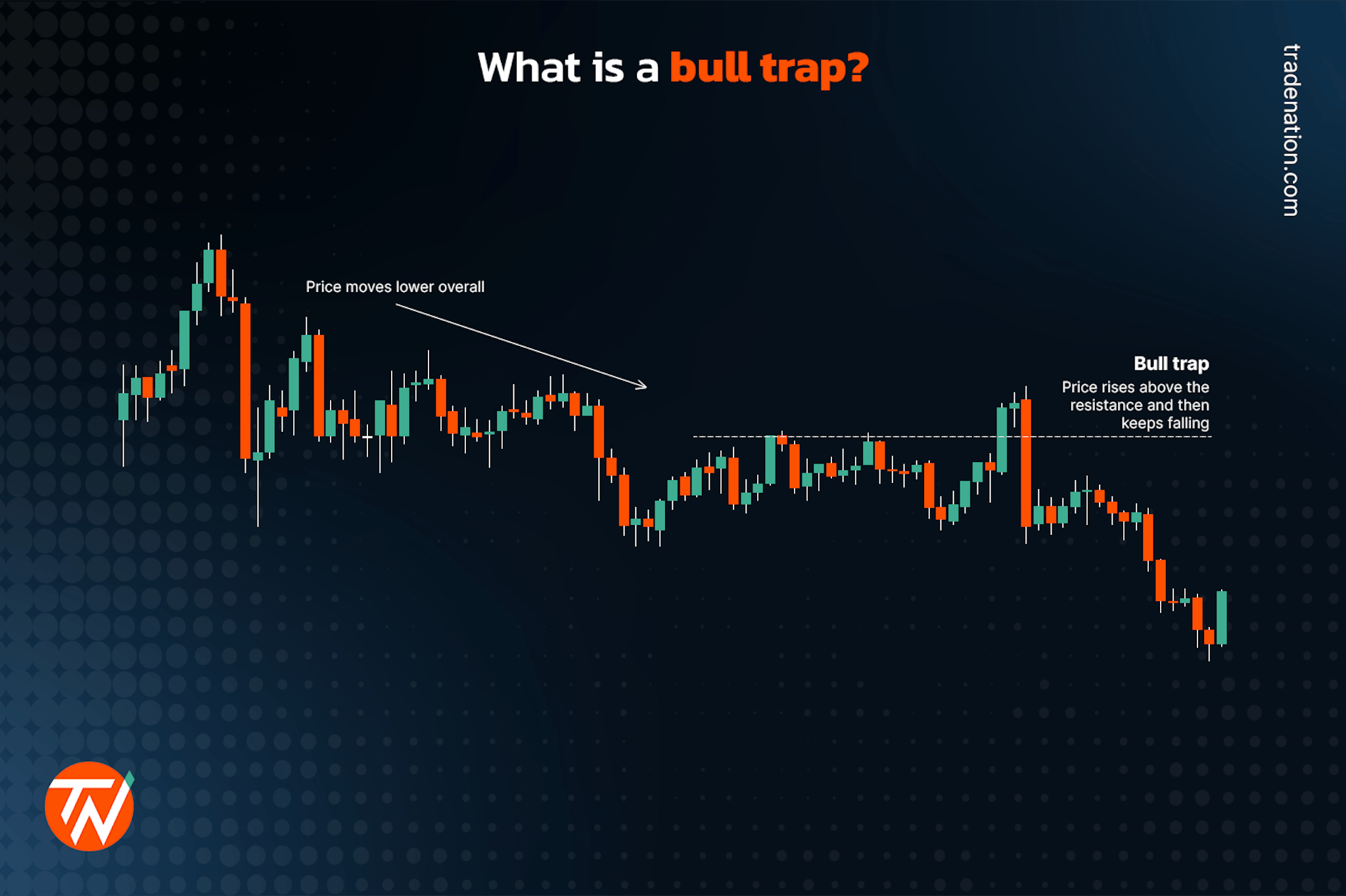 Bull Trap Trading and How to Avoid It - Trade Nation
