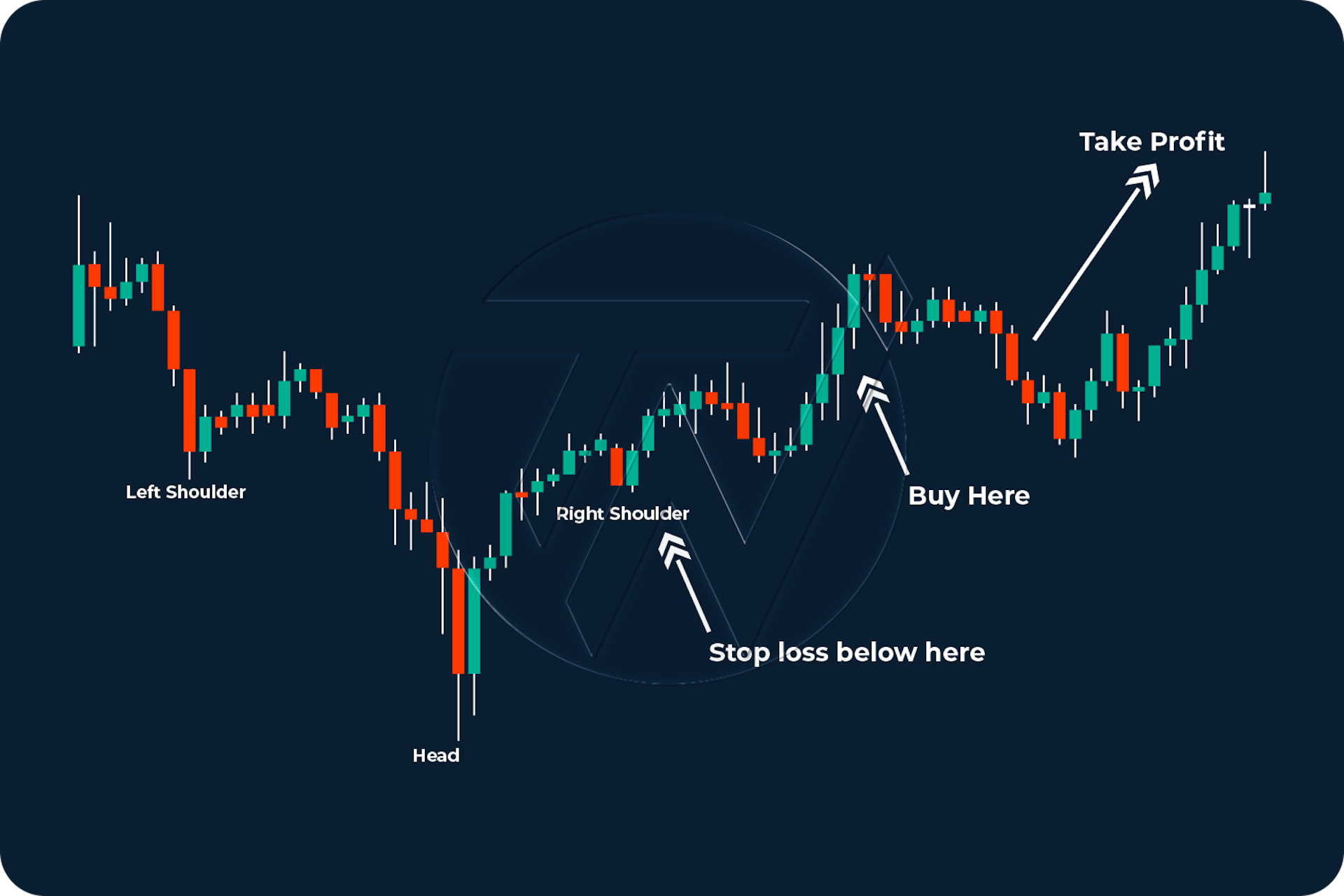 How to Trade the Head and Shoulders Pattern? — Forex Guide
