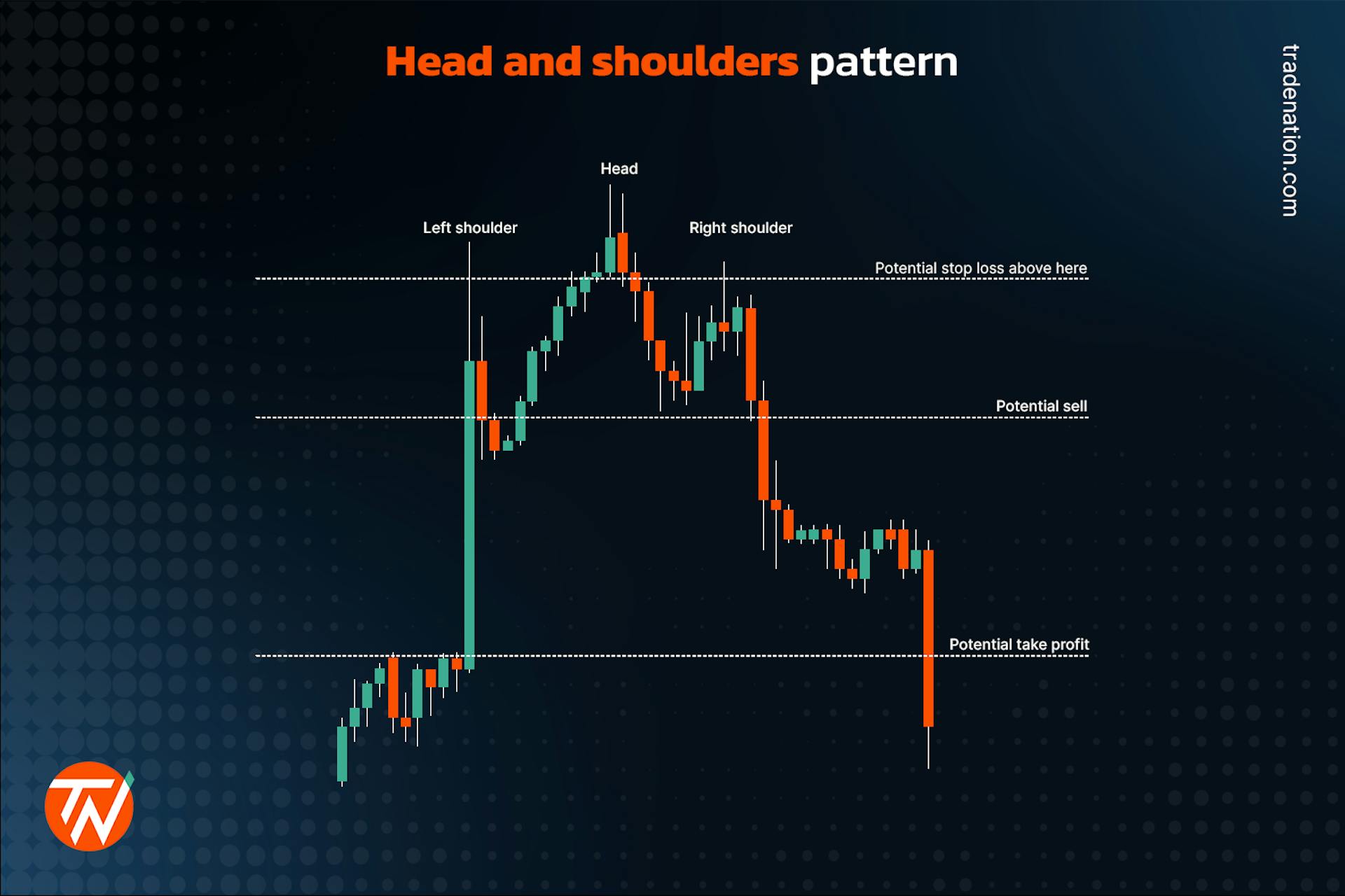 How to Trade Heald and Shoulder Patterns?