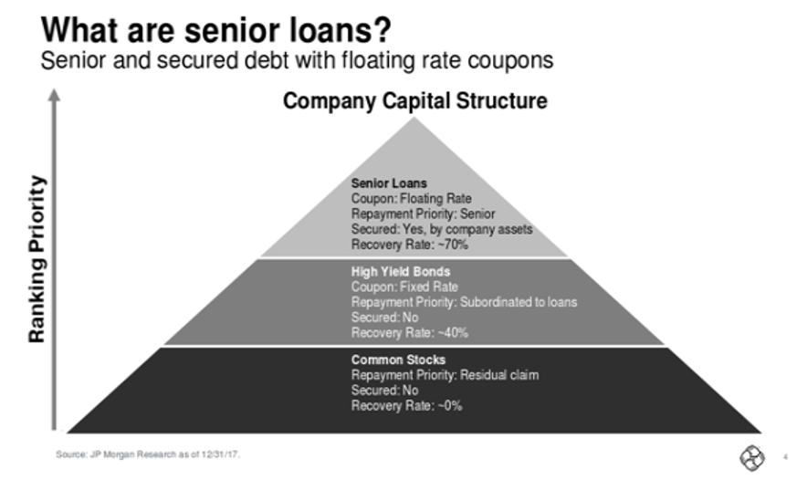 Capital Structure Pyramid