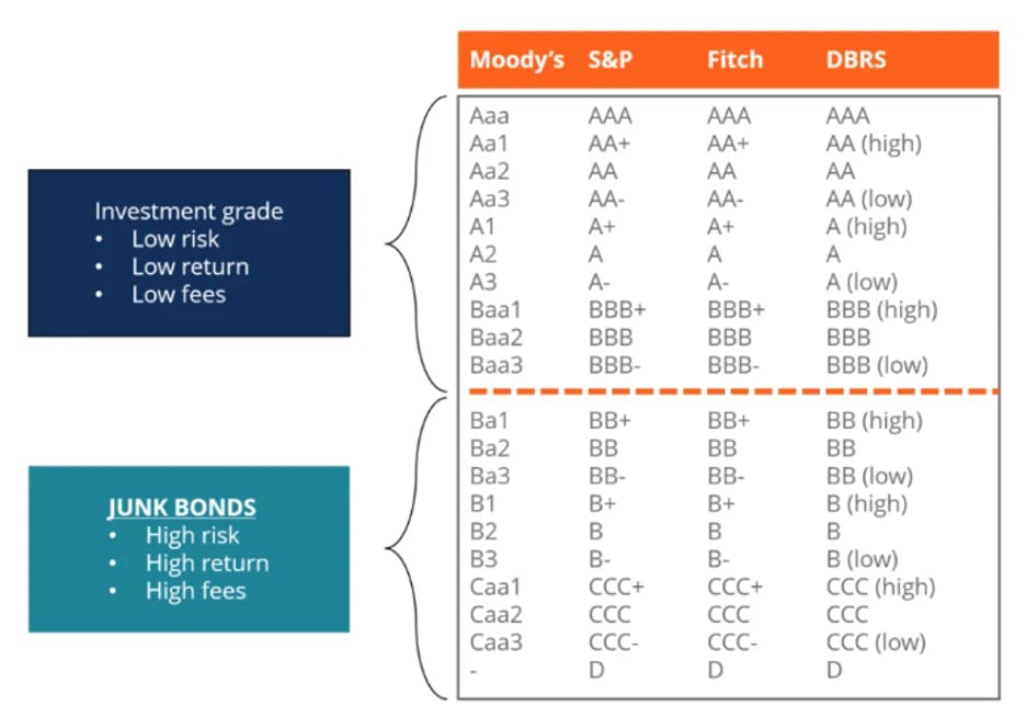 Capital Structure Pyramid
