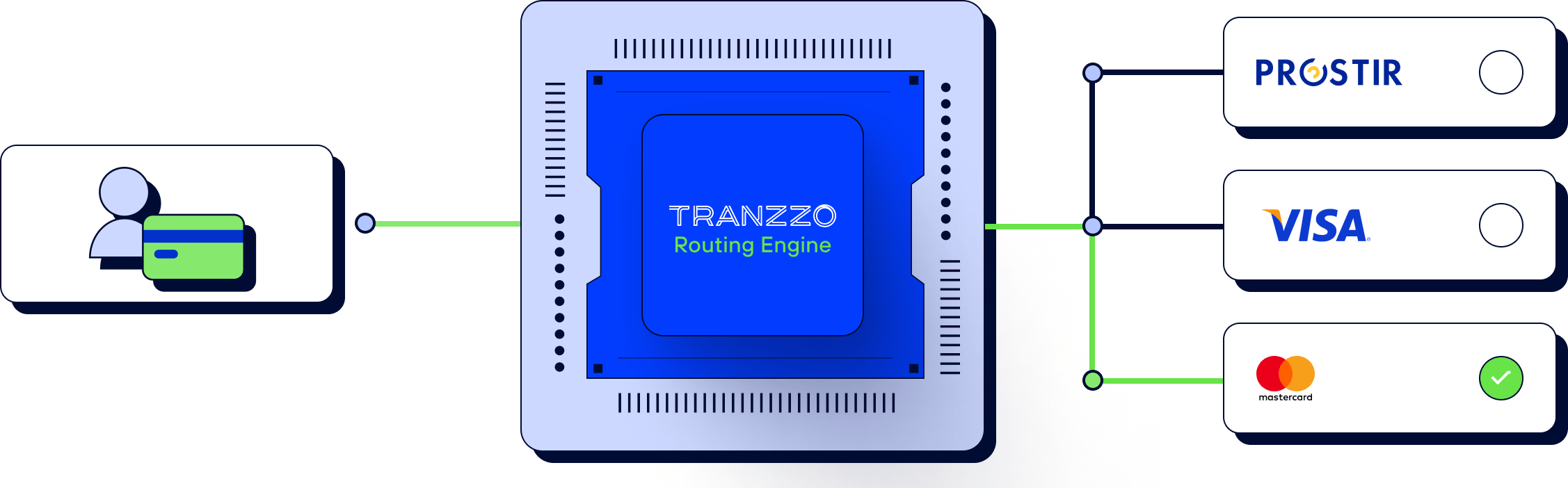 Smart Routing and Cascading Payments | Tranzzo