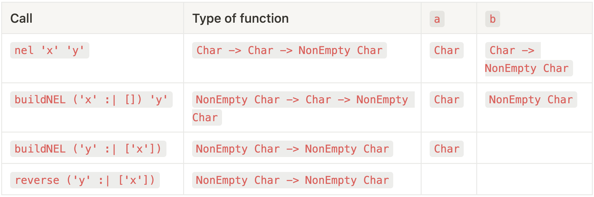 TripShot | A Variadic Non-Empty List Builder
