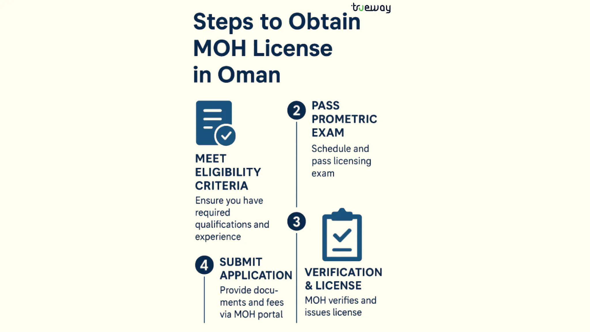 How to Get MOH License in Oman: A Complete Guide for Healthcare ...