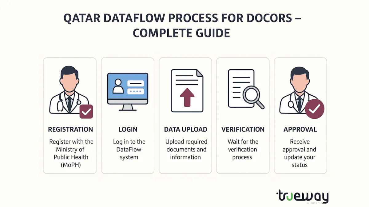 Qatar DataFlow for Doctors | Step-by-Step Process, Eligibility, Documents