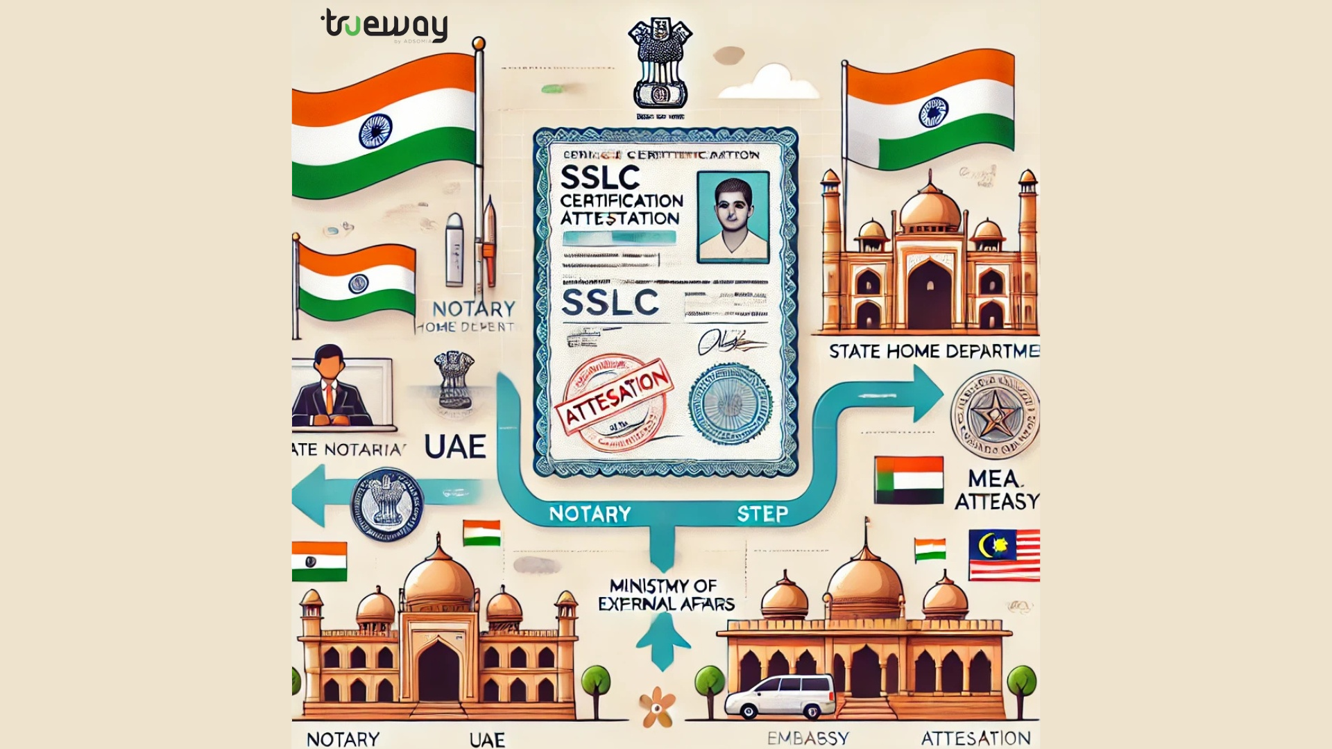 Complete SSLC Certificate Attestation Process in India