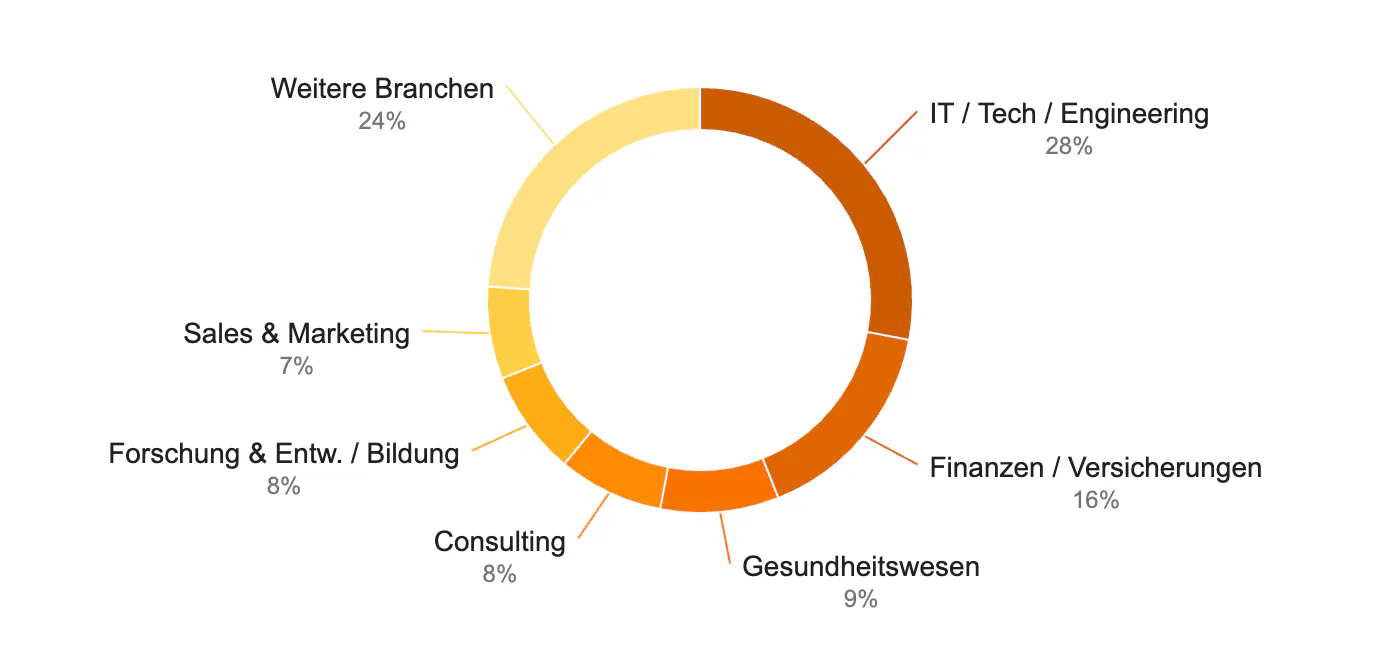 Over 3,000 clients and 200 million assets