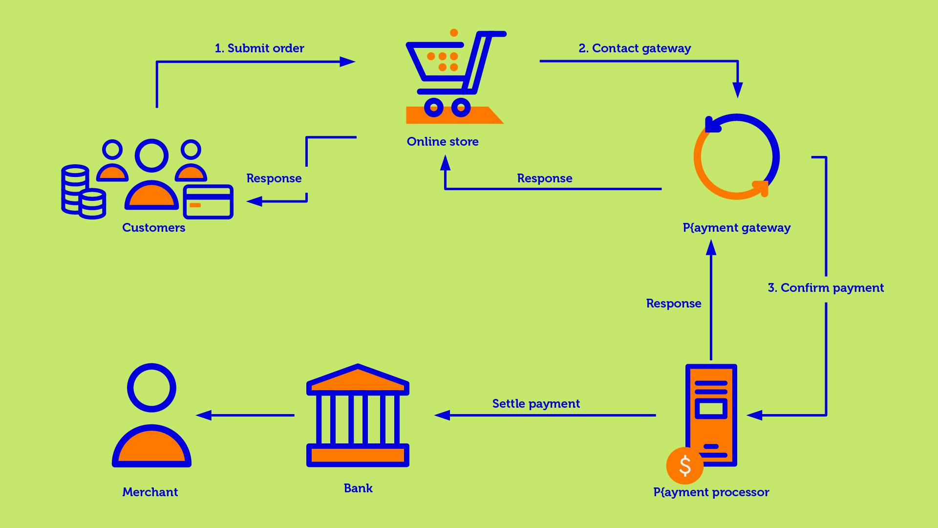 How To Add A Payment Gateway To Your Website Tranzzo How To Add A Payment Gateway To Your Website Tranzzo