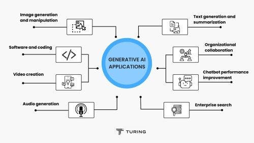 Top Generative AI Industry Applications & Use Cases Top Generative AI Industry Applications & Use Cases