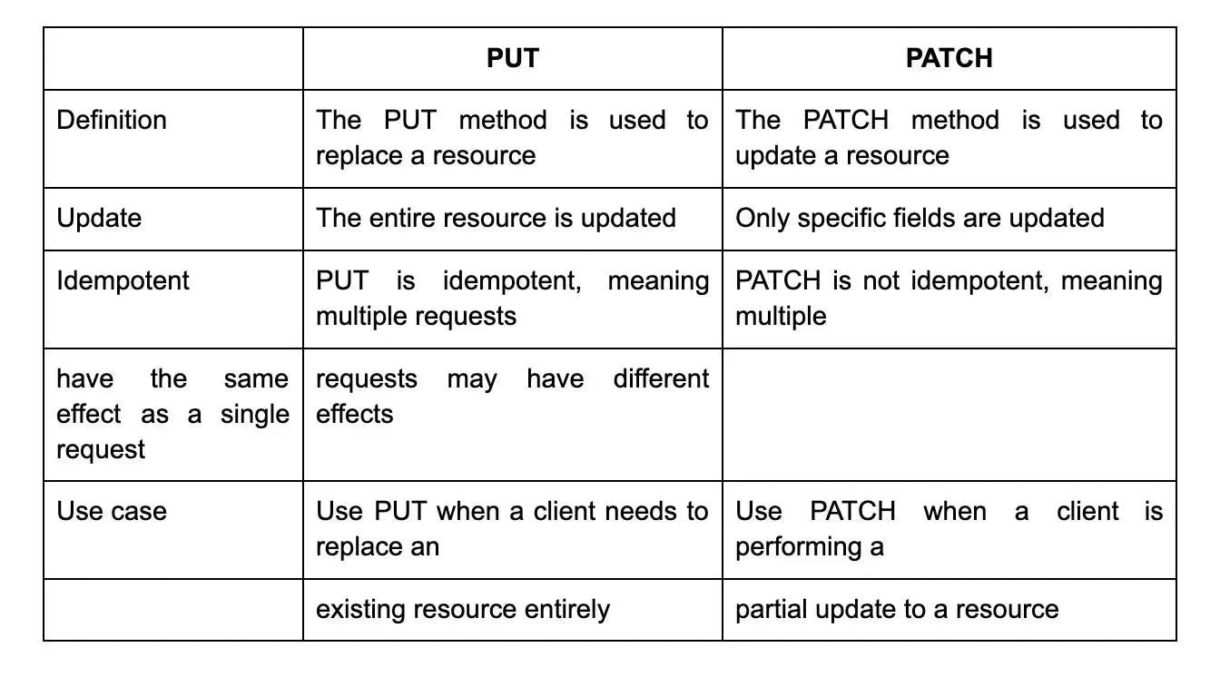 REST API Interview Q&A: Top 100 Picks REST API Interview Q&A: Top 100 Picks
