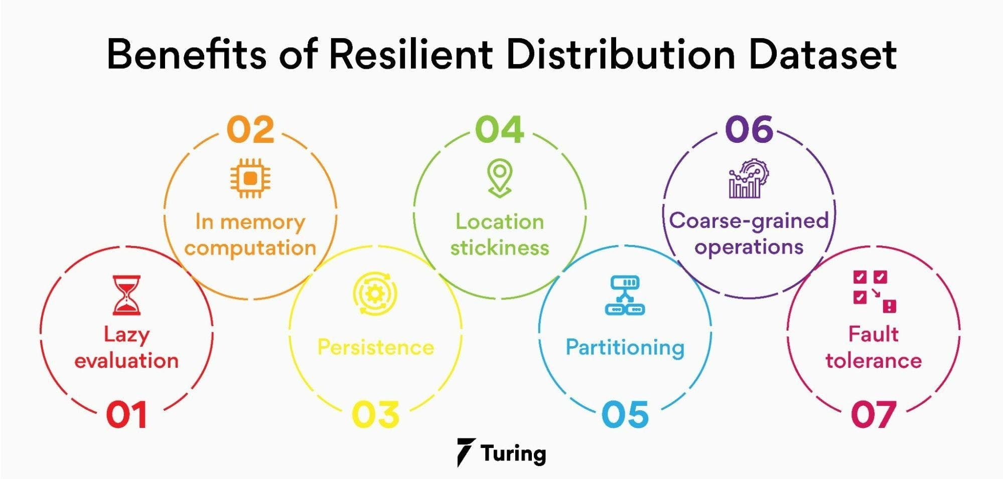 Resilient Distribution Dataset Immutability in Apache Spark Resilient Distribution Dataset Immutability in Apache Spark