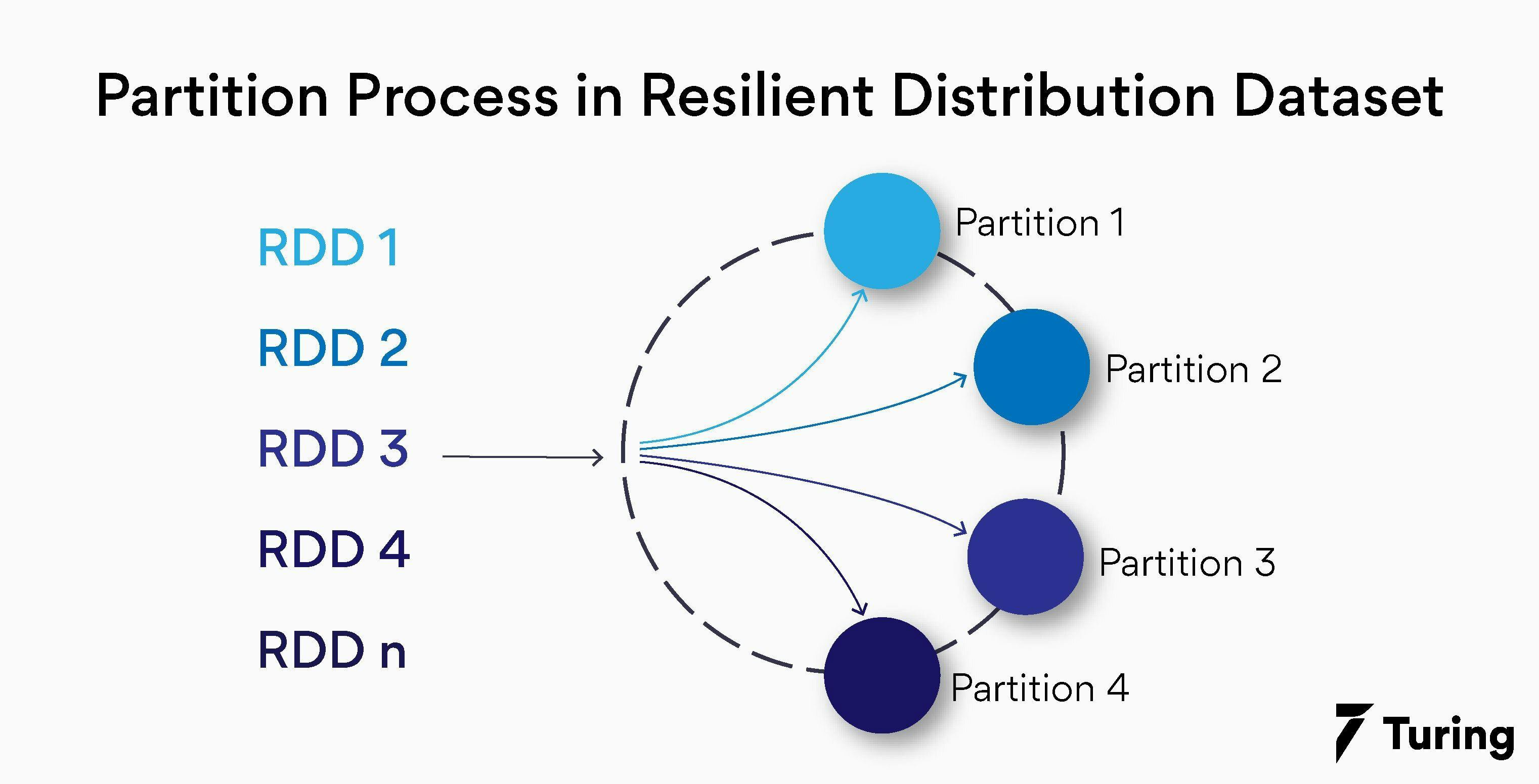 Resilient Distribution Dataset Immutability In Apache Spark