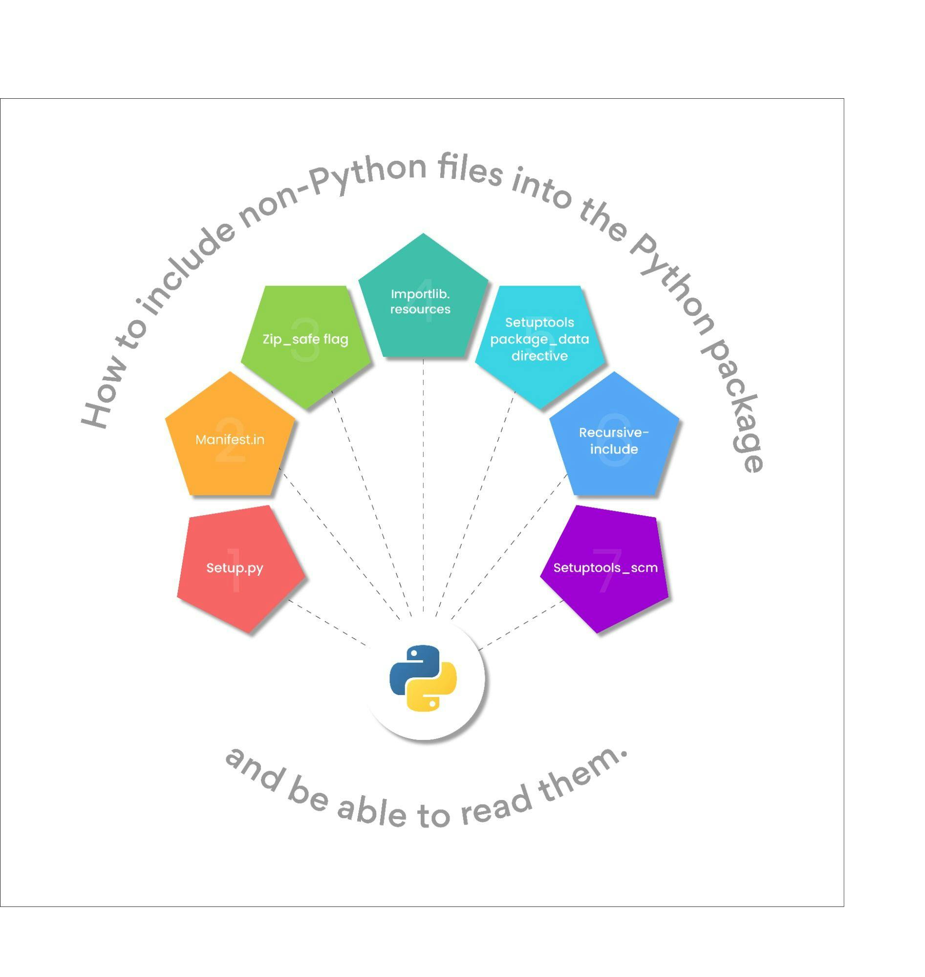 7 Ways To Include Non Python Files Into The Python Package