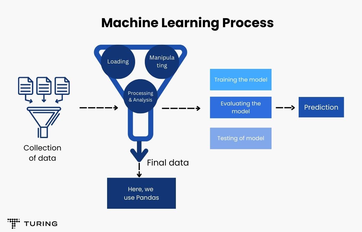 How data collection & data preprocessing assist machine learning. How data collection & data preprocessing assist machine learning.
