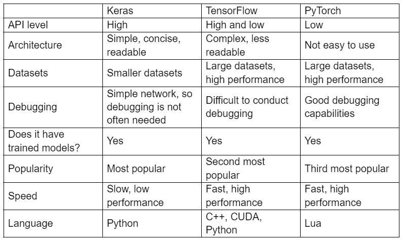 Exploring Keras Vs Tensorflow Vs Pytorch