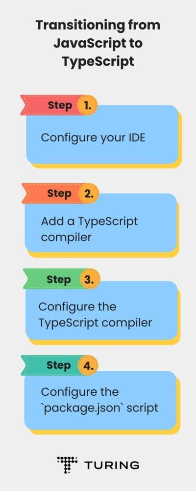 JavaScript to TypeScript 101: A Comprehensive Guide JavaScript to TypeScript 101: A Comprehensive Guide
