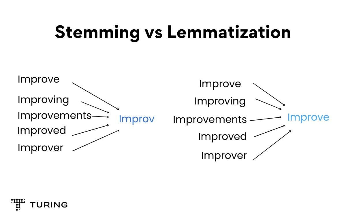 A Detailed Study on Stemming vs Lemmatization In Python A Detailed Study on Stemming vs Lemmatization In Python