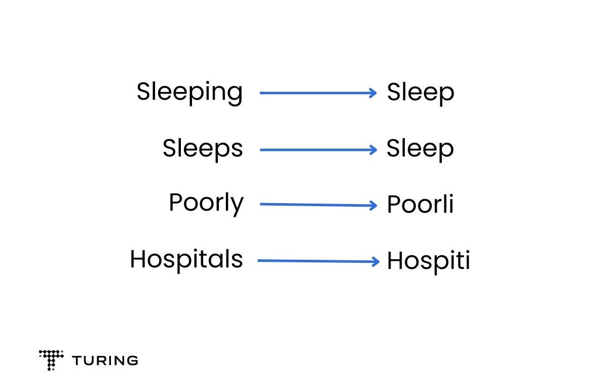 A Detailed Study on Stemming vs Lemmatization In Python A Detailed Study on Stemming vs Lemmatization In Python