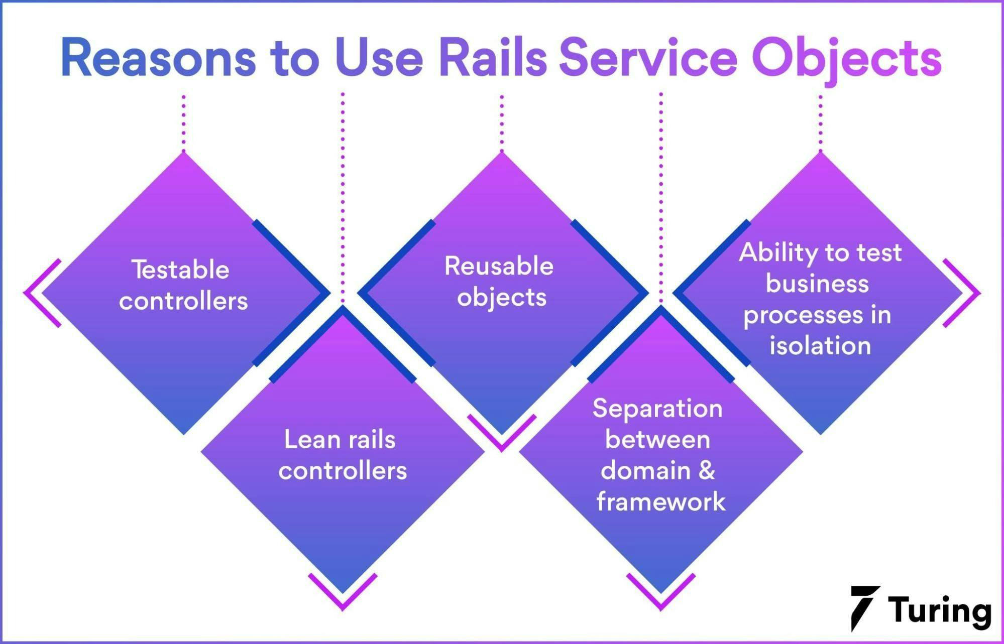 Rails App Restructuring With Rails Service Objects