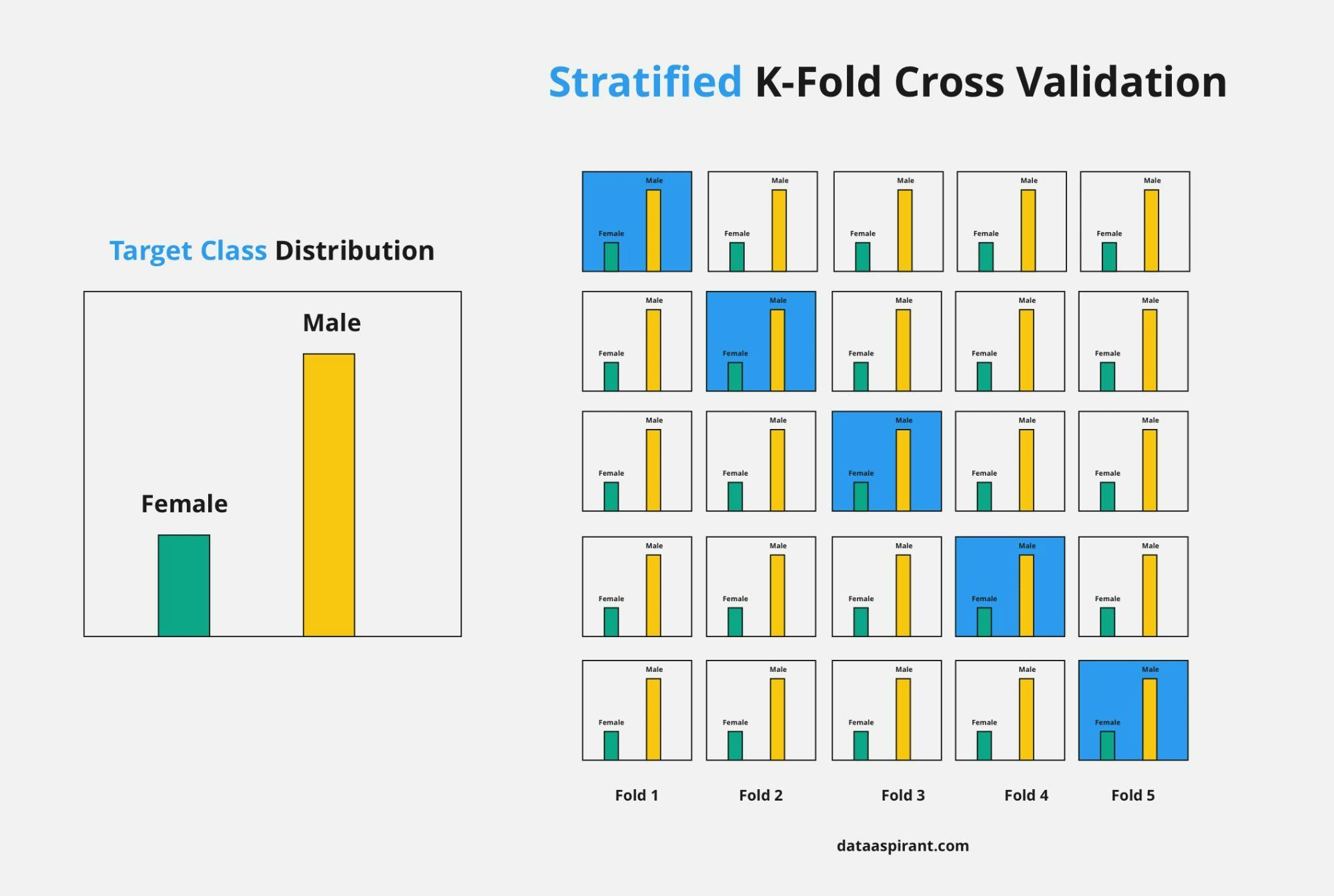 Different Types Of Cross Validations In Machine Learning