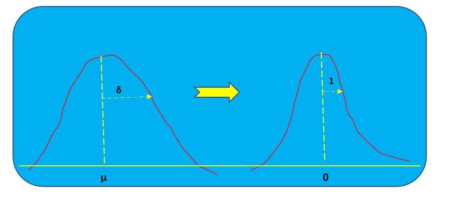 Data Normalization With Python Scikit Learn Tips For Data Science
