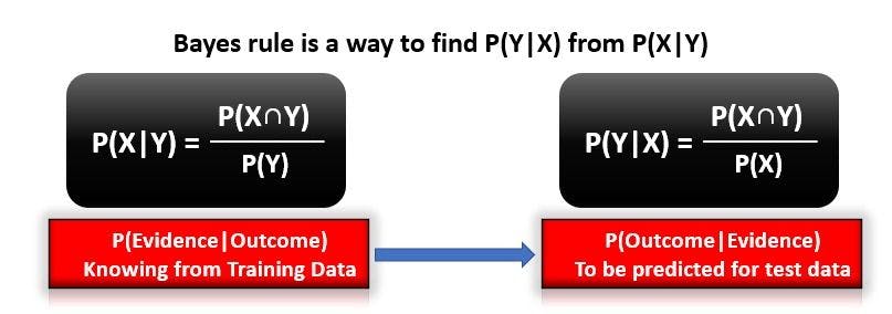 Naive Bayes Algorithm in ML: Simplifying Classification Problems Naive Bayes Algorithm in ML: Simplifying Classification Problems
