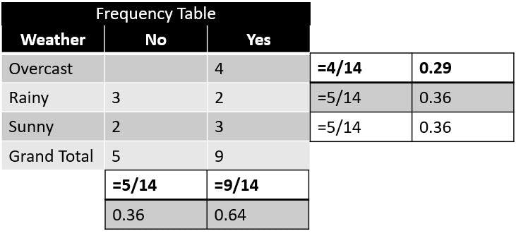 Naive Bayes Algorithm in ML: Simplifying Classification Problems Naive Bayes Algorithm in ML: Simplifying Classification Problems