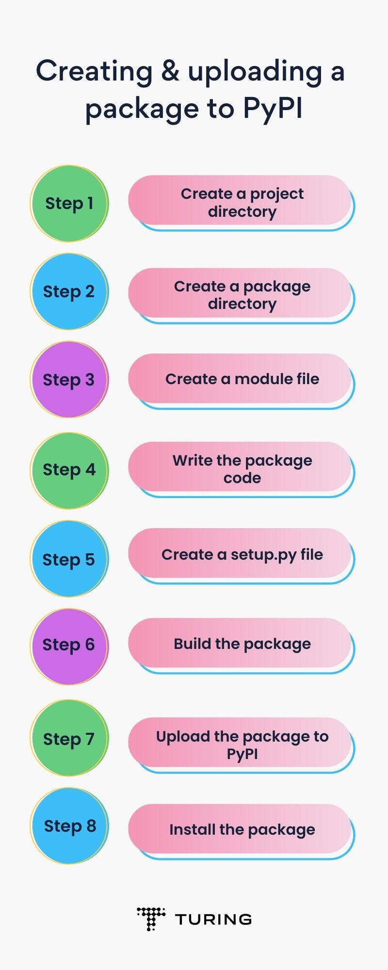 All You Need to Know About How to Create PyPI Packages All You Need to Know About How to Create PyPI Packages
