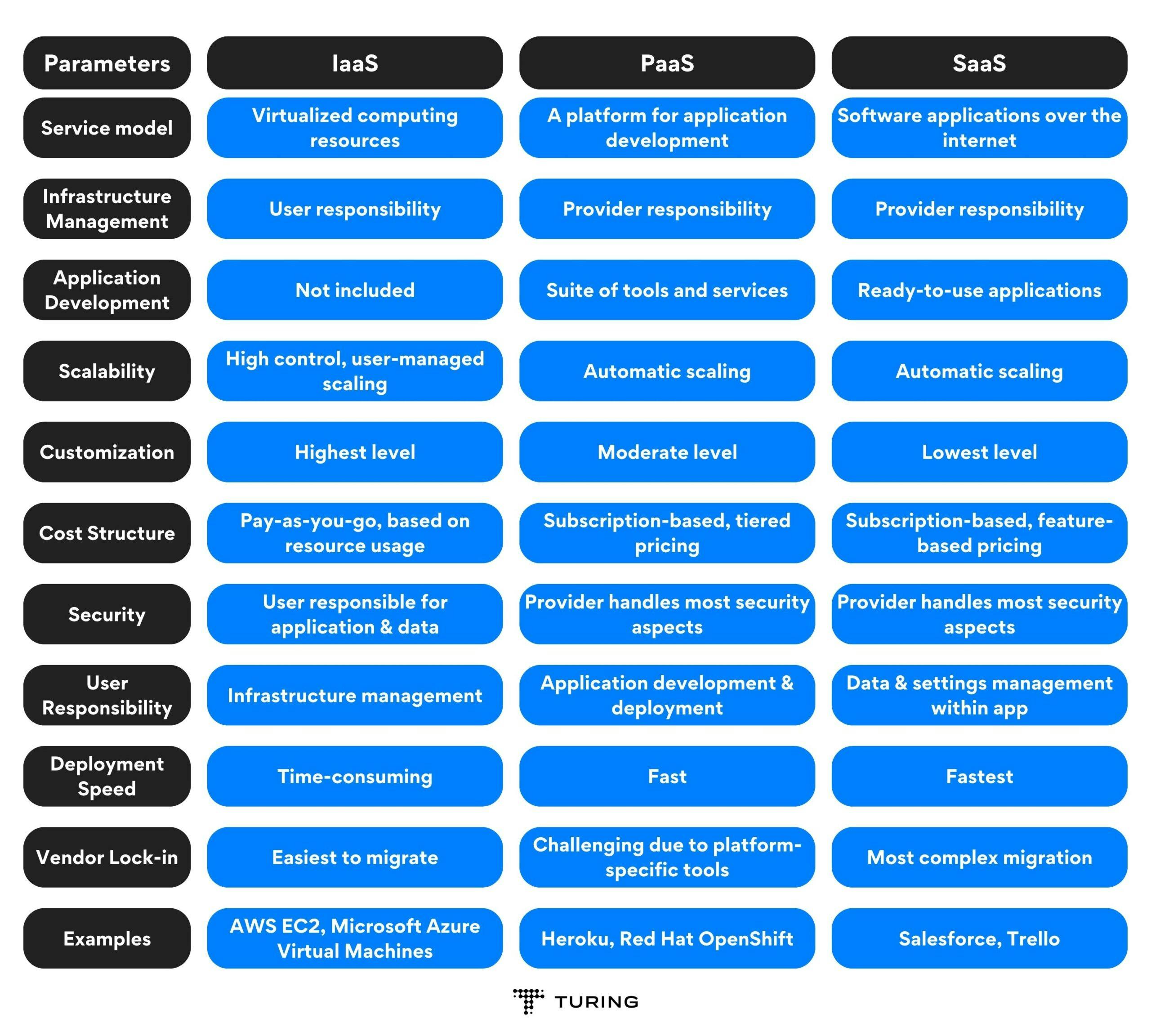 IaaS vs PaaS vs SaaS: Explaining the Key Differences | Turing IaaS vs PaaS vs SaaS: Explaining the Key Differences | Turing