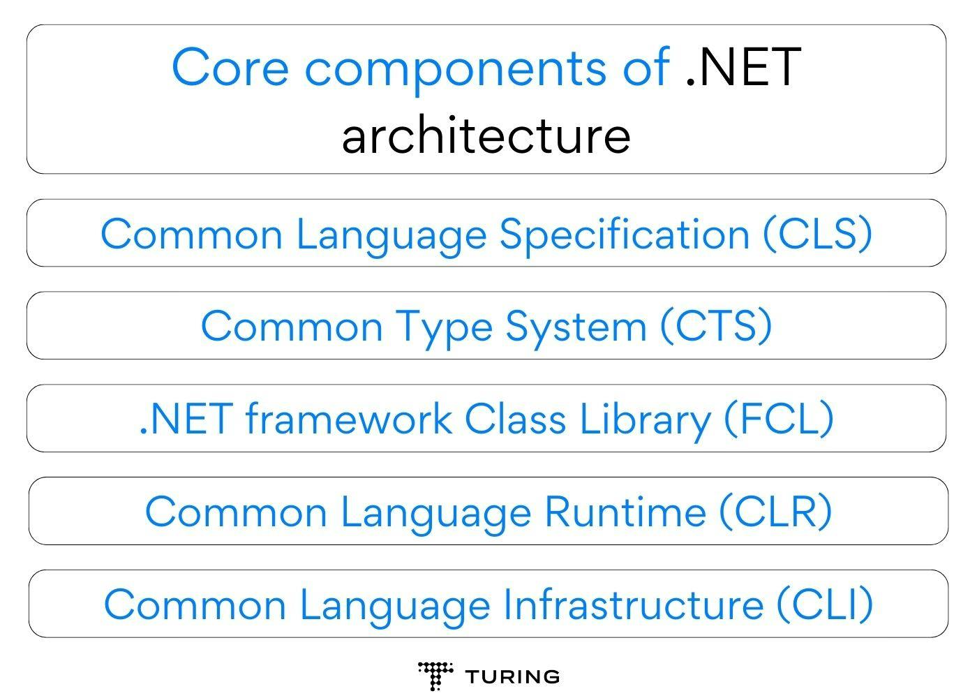 Understanding The Architecture Of The Net Framework An Overview Turing