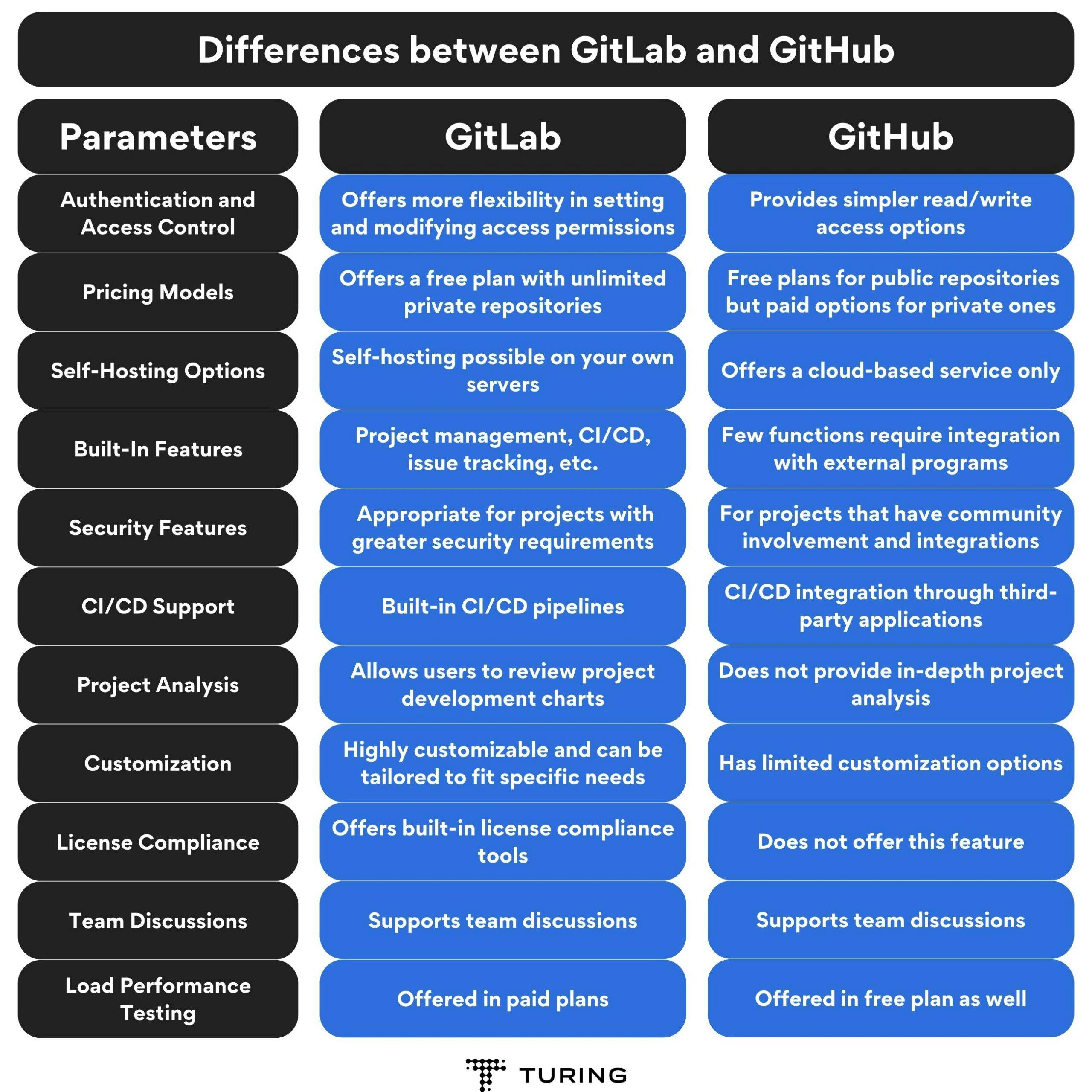 Gitlab Vs Github Similarities Differences Features Use Cases And More Turing